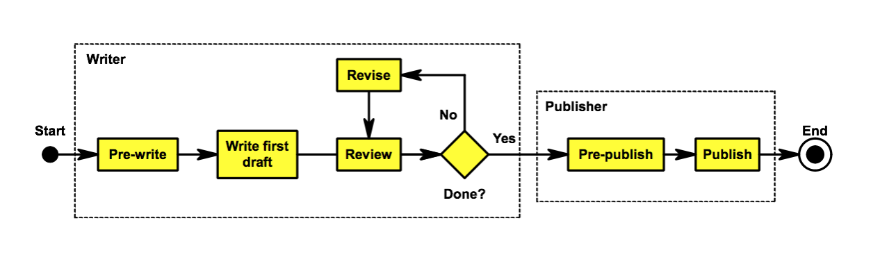 How to Present Graphics and Data in Technical Writing