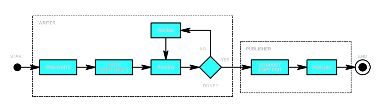 How to Present Graphics and Data in Technical Writing