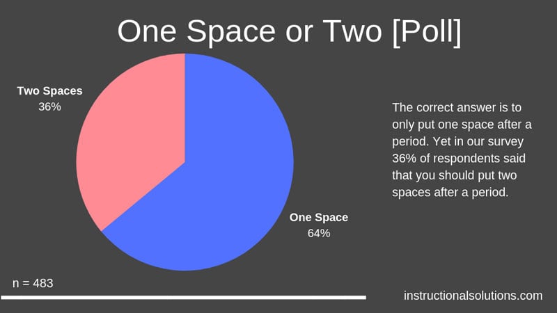 How Many Spaces Should Be After a Period? (One vs. Two)